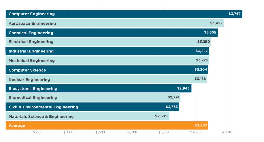 Students - Engineering Professional Practice